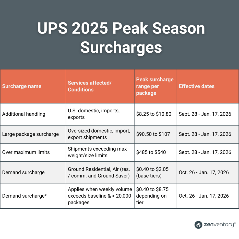 UPS Peak Season Surcharges: What Shippers Need to Know [2025]